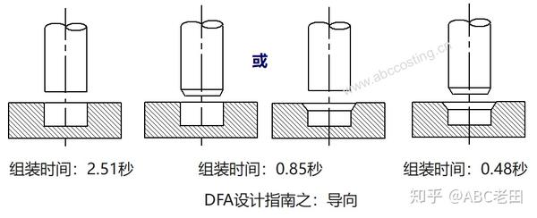 4个最常用的DFC方法及案例！ - 知乎