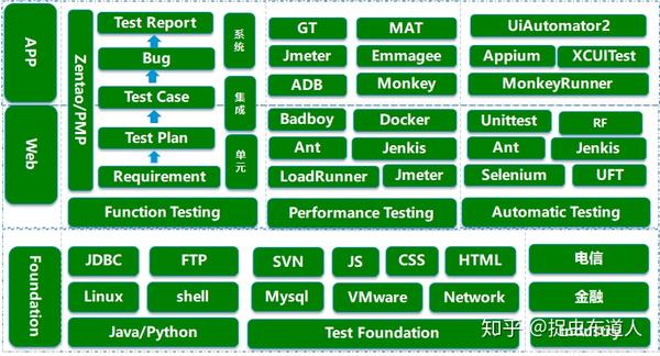功能测试、自动化测试、测试开发技术栈 - 知乎