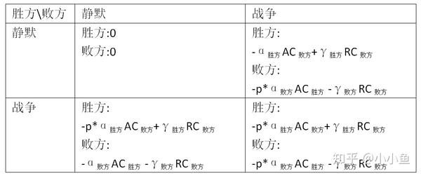 [宇宙社会学]黑暗森林理论的数学模型（二）两文明博弈模型&黑暗森林理论 - 知乎