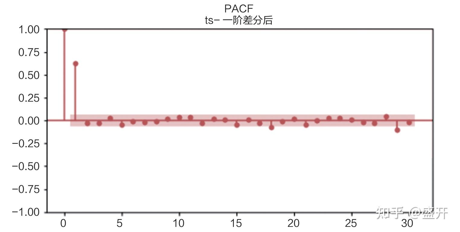 时间序列分析—在Python中进行AR建模 - 知乎