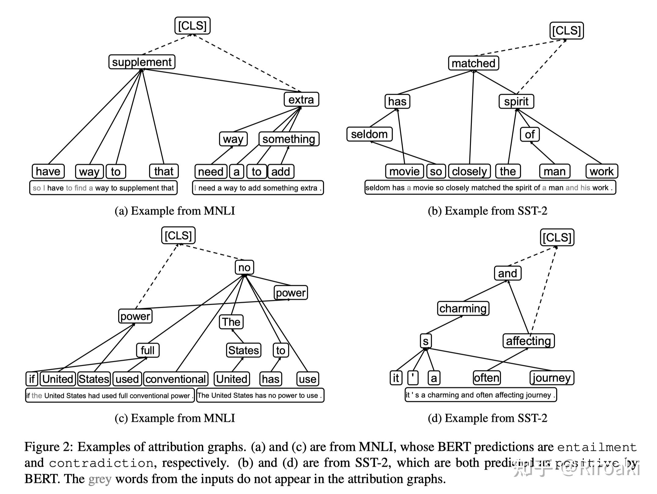 Attention+积分梯度=归因解释新方法：AAAI2021 Best Paper Runners Up - 知乎