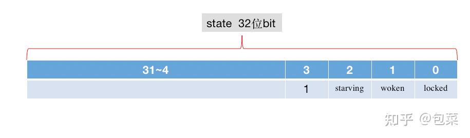 Go-Sync.Mutex常规使用及源码分析 - 知乎