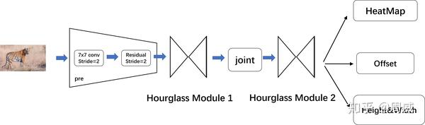 【Anchor Free】CenterNet的详细解析 - 知乎