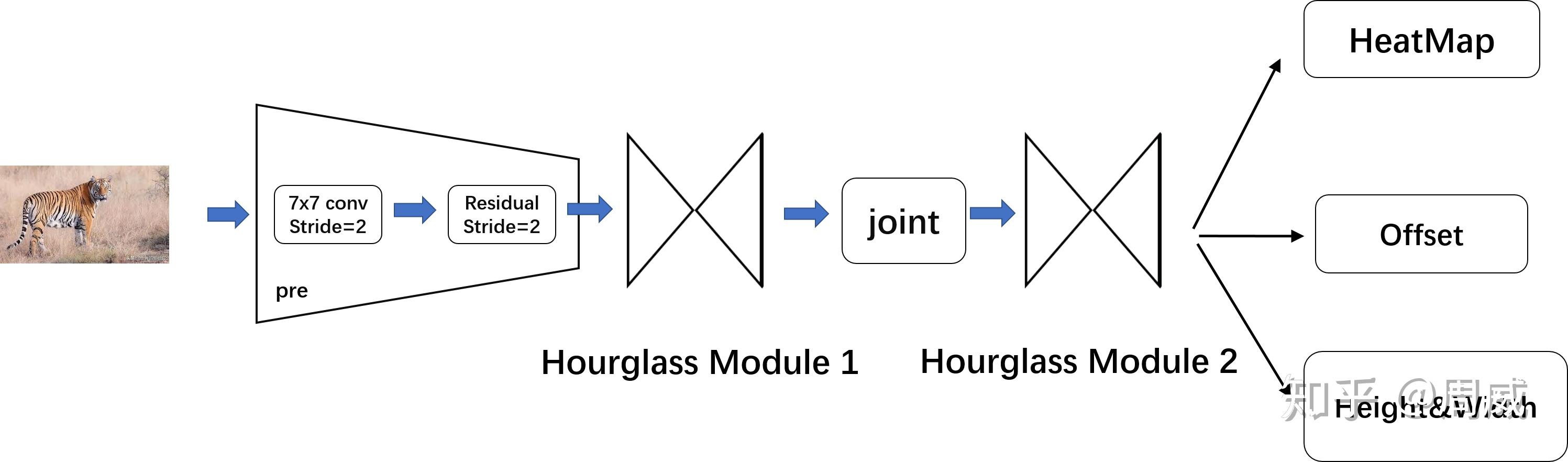 【Anchor Free】CenterNet的详细解析 - 知乎