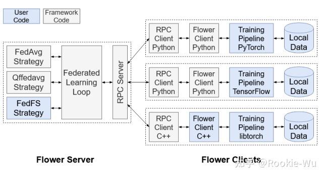 联邦学习框架Flower - 知乎
