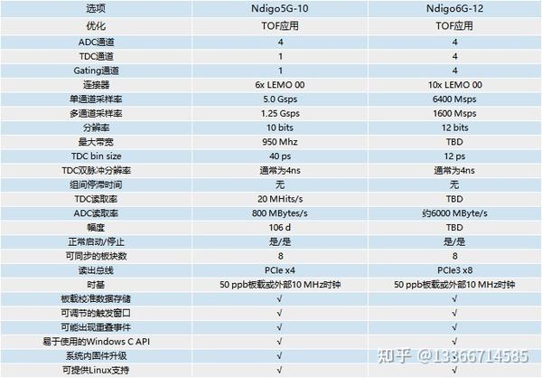 ADC&TDC 模拟&时间/数字转换器组合应用 - 知乎
