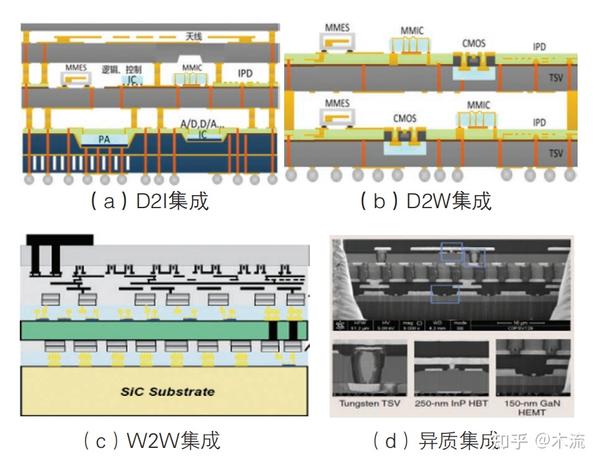 MEMS-CMOS集成技术（二）--异质集成 - 知乎