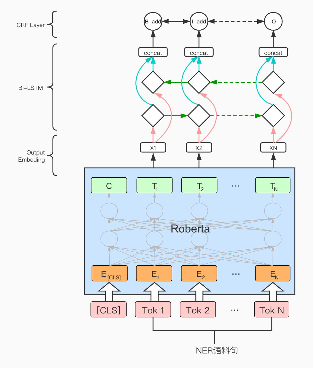 用BERT做NER？教你用PyTorch轻松入门Roberta！ - 知乎