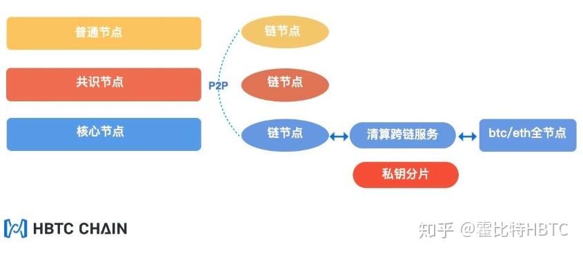 HBTC Chain打造交易所公链新篇章—去中心化跨链领跑者 - 知乎