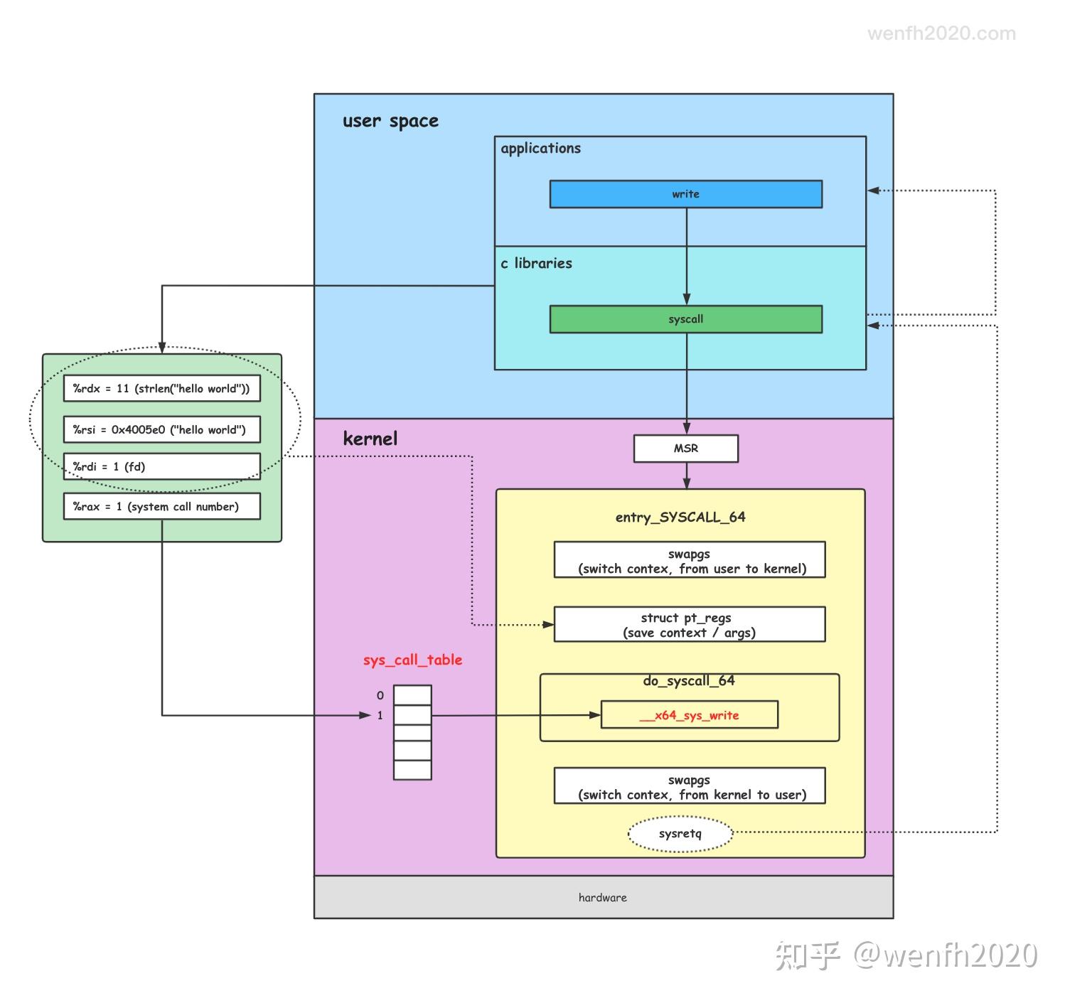 [内核源码] Linux 系统调用（x86 64） 知乎