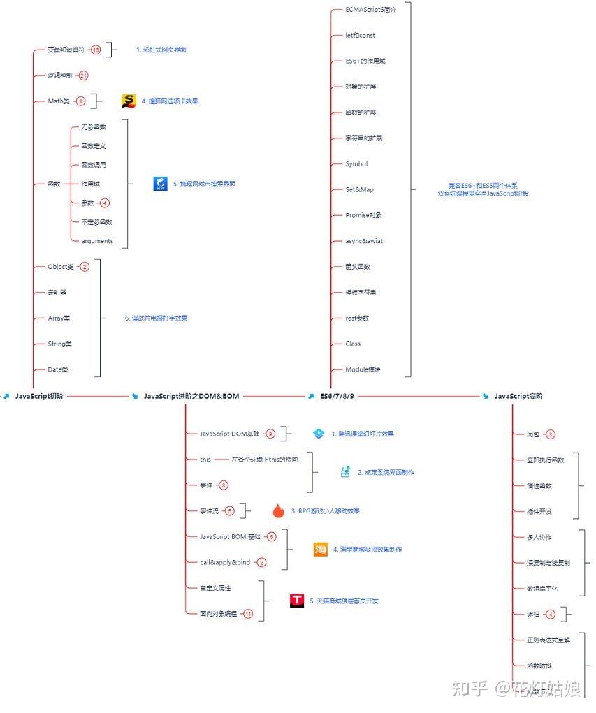前端基础(html,css,javascript)知识笔记,附:前端基础面试题!! 知乎