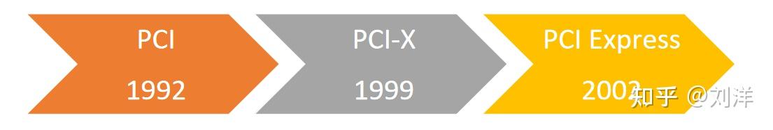 PCIe的前世今生 - 知乎