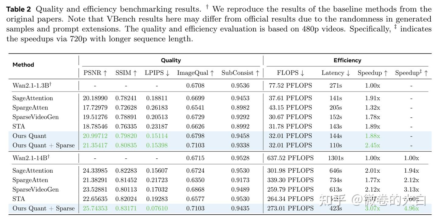 FPSAttention：量化+稀疏组合加速 Diffusion 视频生成 - 知乎