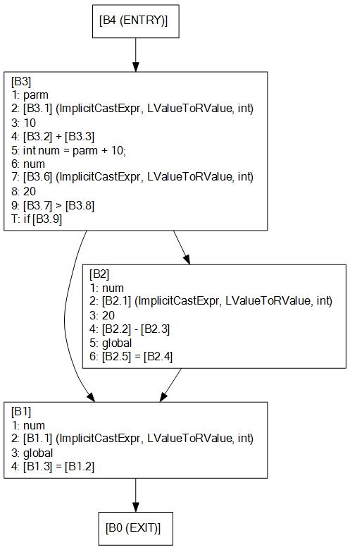 Clang Static Analyzer内存模型（二）.ii：MemRegion与SVal - 知乎