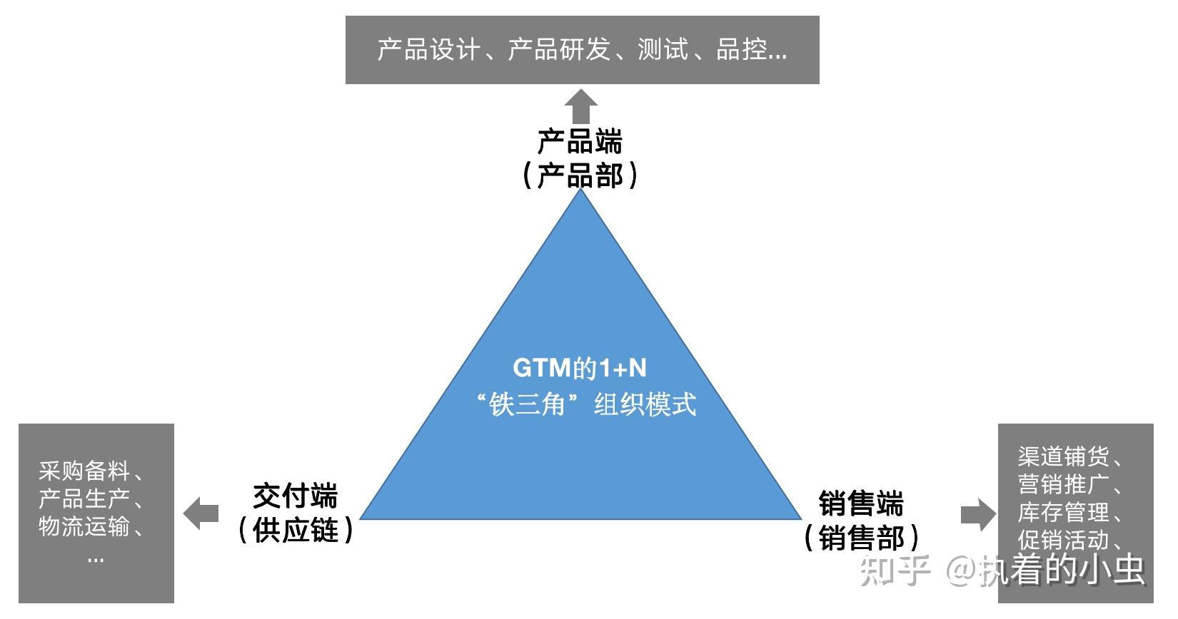 从项目管理的角度谈谈产品GTM怎么做 - 知乎