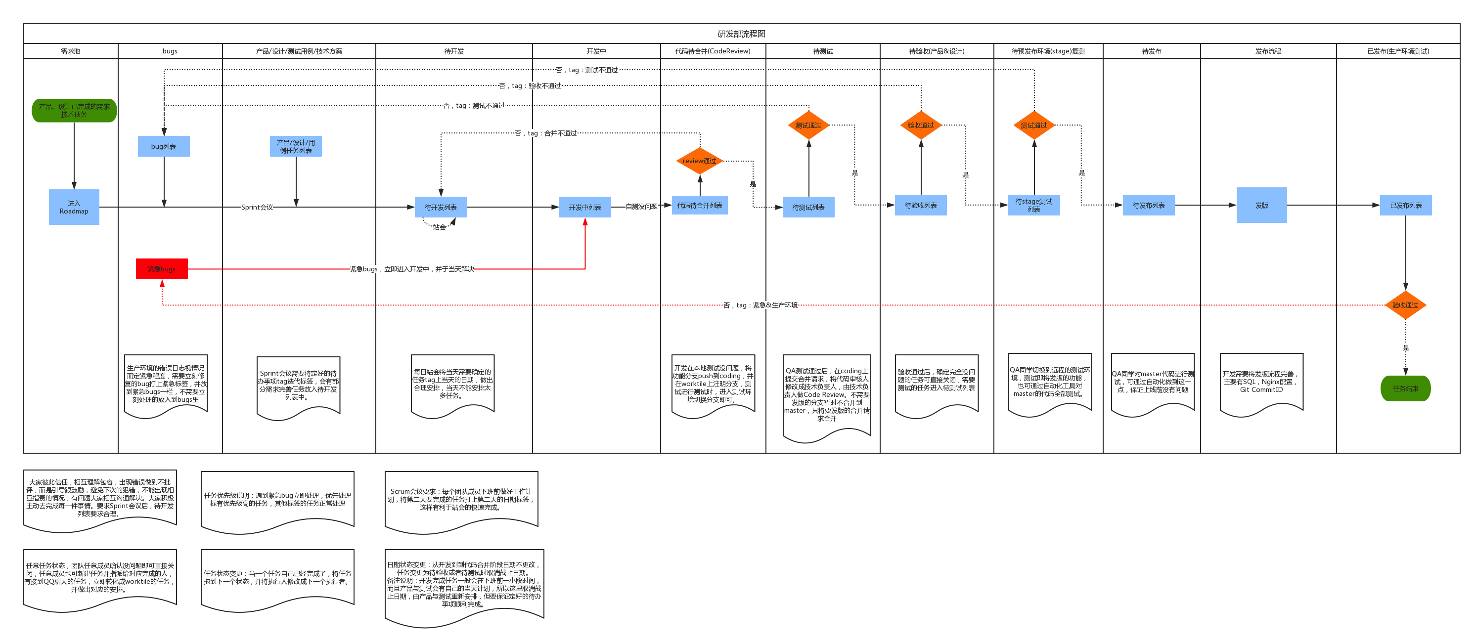 产品研发团队基于Worktile的Scrum敏捷开发协作流程 - 知乎
