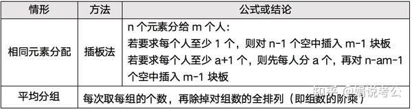考公考编行测篇!数量关系 16高频考点 排列组合 定序问题、错位排序 知乎 2221
