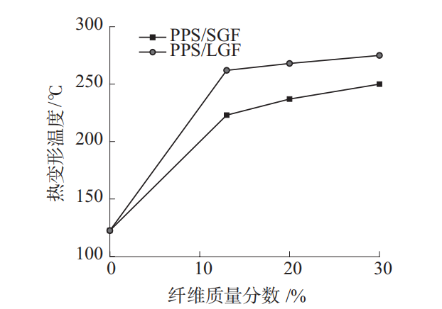 长/短玻纤增强PPS复合材料的性能对比 - 知乎