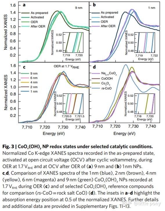Co催化OER的活性位点 - 知乎