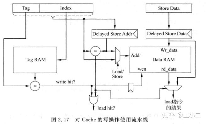 超标量处理器设计学习-0x02 Cache - 知乎