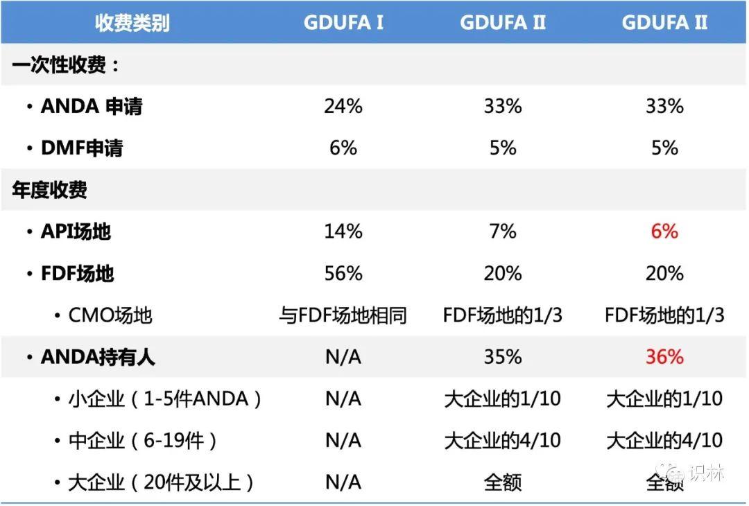 识林 Fda公布2023财年仿制药收费费率，api和cmo场地费下调，申请费项目费制剂场地费上涨 知乎