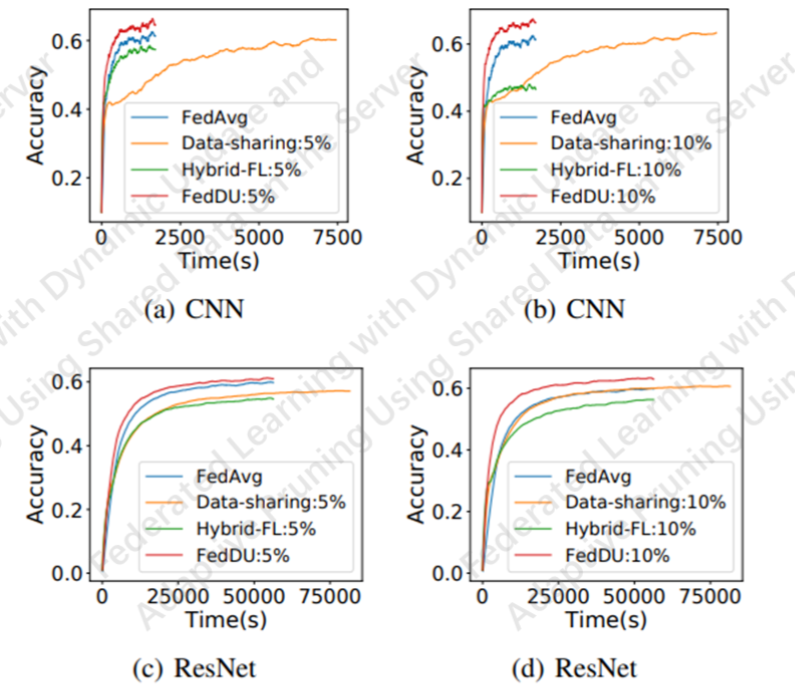高效的联邦学习框架FedDUAP：使用服务器上的共享数据进行动态更新和自适应修剪 - 知乎