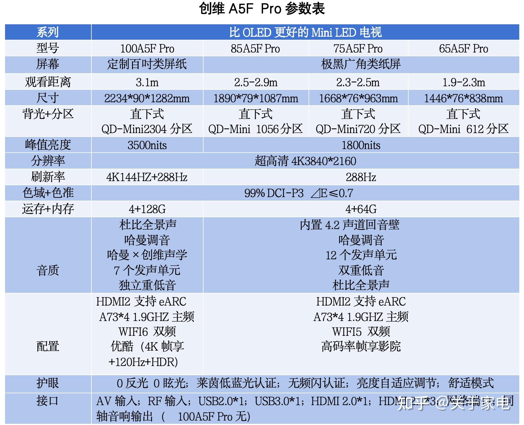 2025 年新款 Mini LED 电视 创维A5F Pro评测：比OLED更好的MiniLED? 究竟有哪些技术优势，能够在画质、音质、 AI 等方面与 OLED 一较高下？ - 知乎
