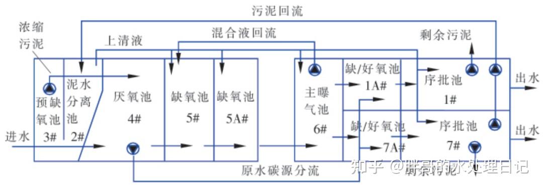 看完我的文章后，某水处理工程师很困惑：SBR工艺到底能不能脱氮？ - 知乎