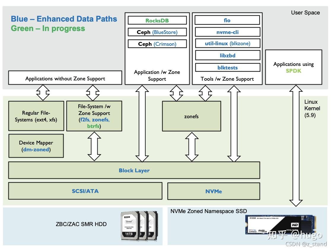 ZNS : 解决传统SSD问题的高性能存储栈设计（fs--＞io--＞device） - 知乎