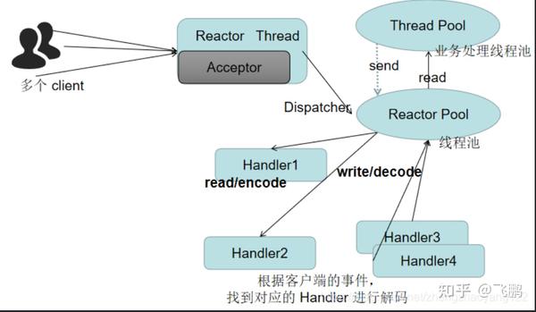 服务器并发处理： Reactor 单线程 Andand 多线程模型 知乎