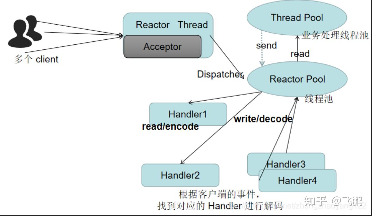 服务器并发处理： Reactor 单线程 Andand 多线程模型 知乎