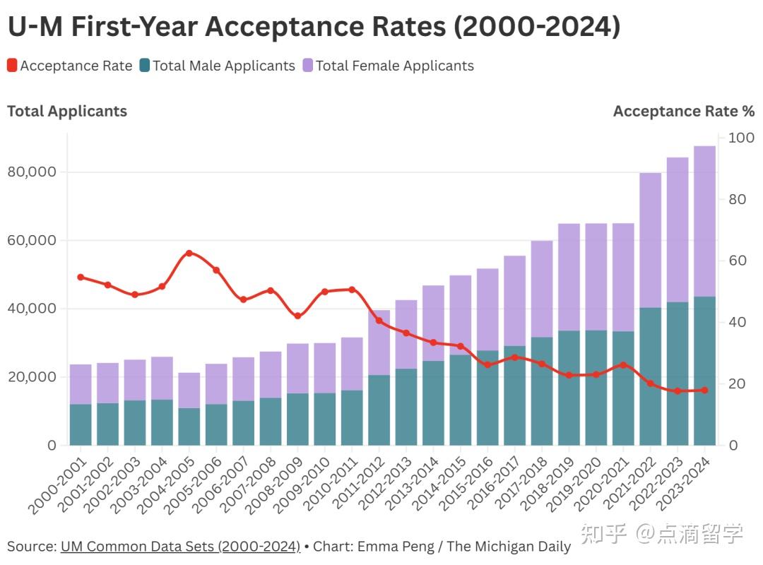 密歇根大学安娜堡分校26Fall新动态：增加ED申请、文书题目变更、新开设2大交叉学科项目！ - 知乎