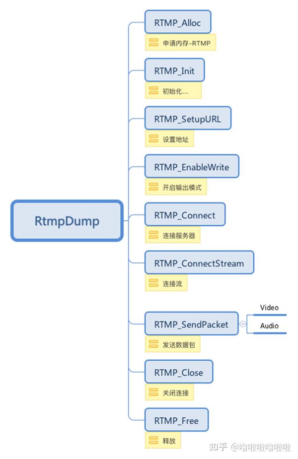 RTMP协议-流媒体服务器librtmp使用 - 知乎