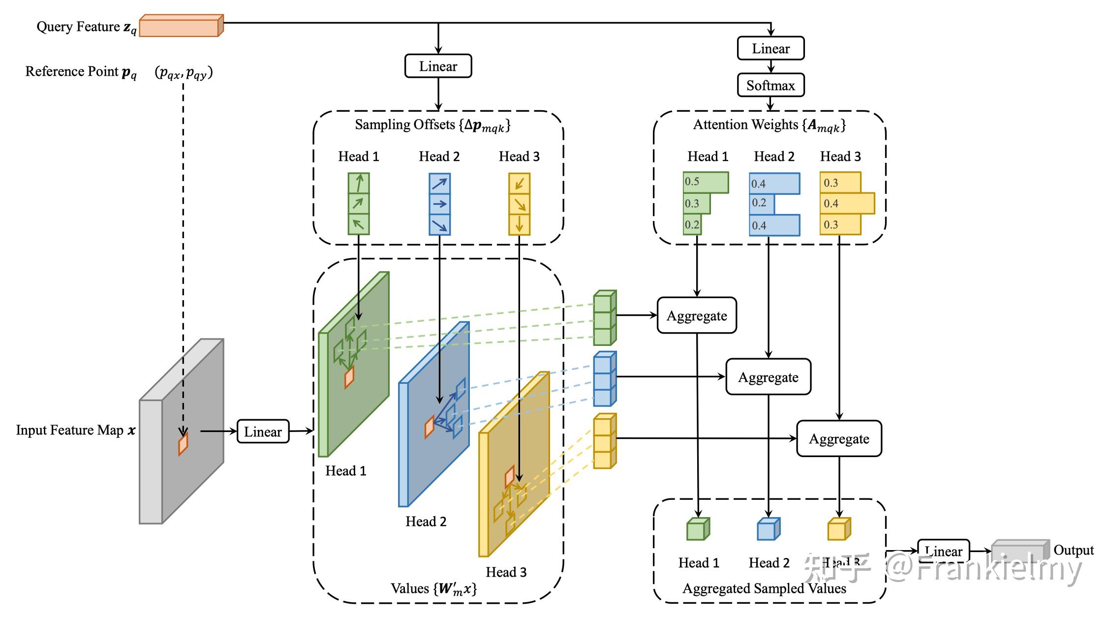 像教女朋友一样的DETR + Deformable DETR论文精读+代码详解 - 知乎