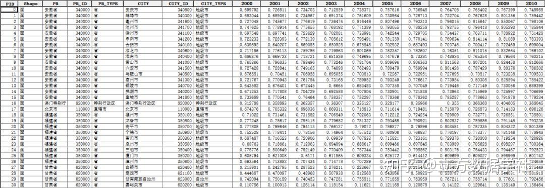 2000—2022年我国省市县三级逐年归一化植被指数（NDVI）数据（Shp/Excel格式） - 知乎
