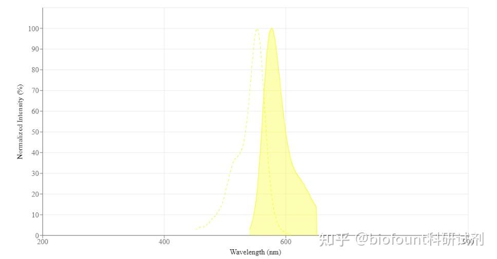 常用的钙离子探针 - 知乎