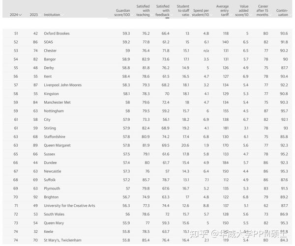 最新《卫报》2024年英国122所大学排名发布 - 知乎