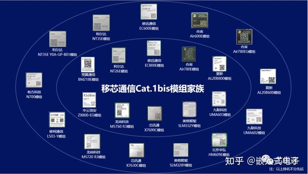 基于LTE Cat.1芯片的4G模组选型 - 知乎