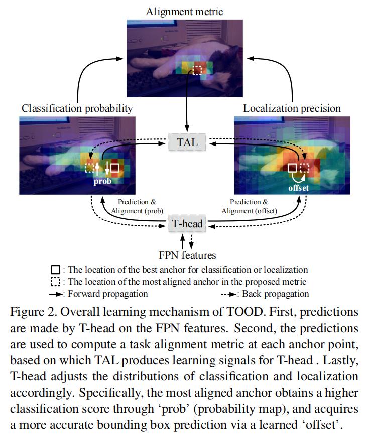 YOLOv6、PP-YOLOE、PicoDet为什么都选择了TOOD？ - 知乎