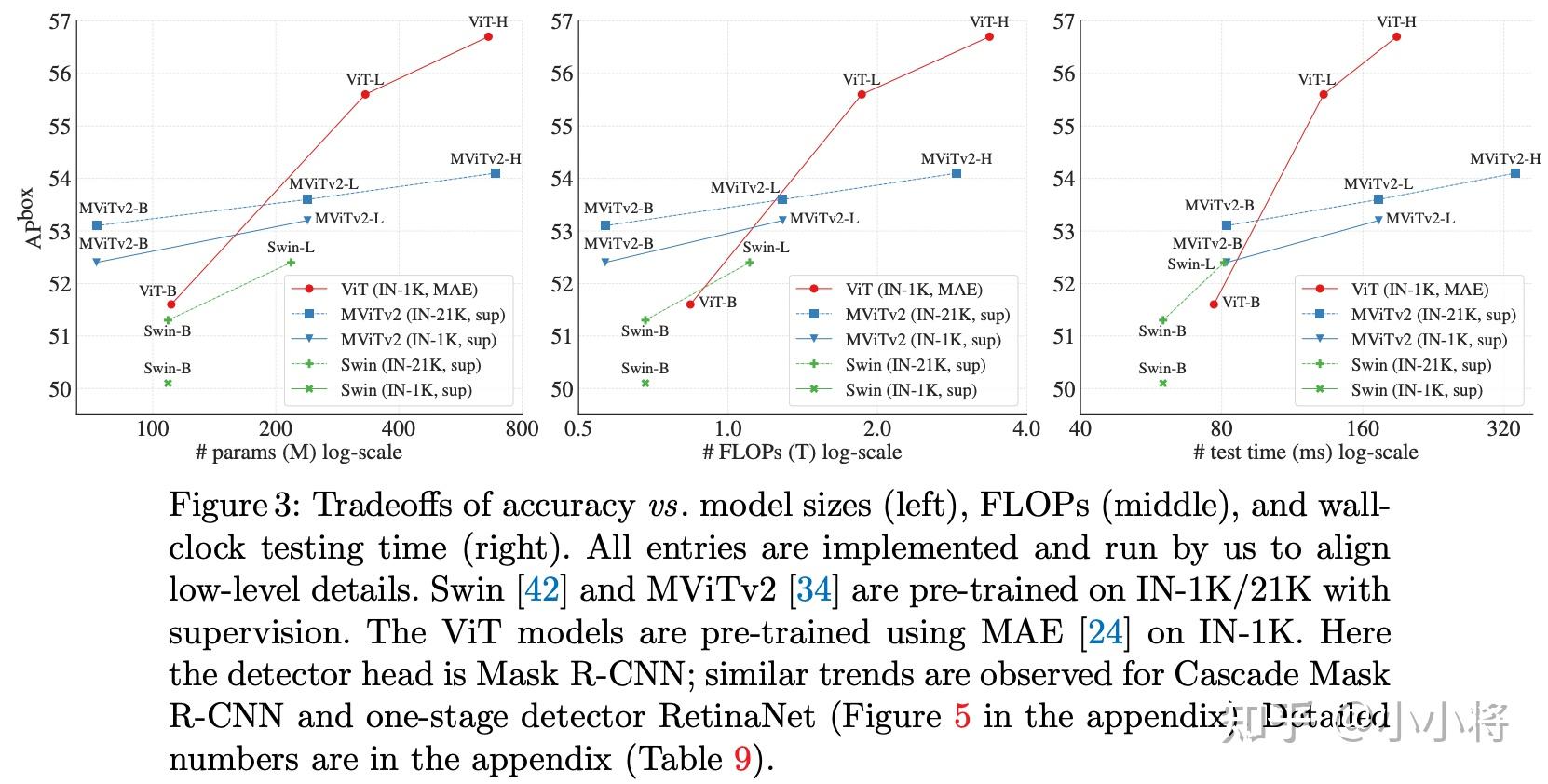 ViTDet：基于ViT的检测模型 - 知乎