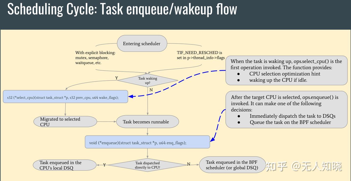 Linux调度策略之sched_ext（六） - 知乎
