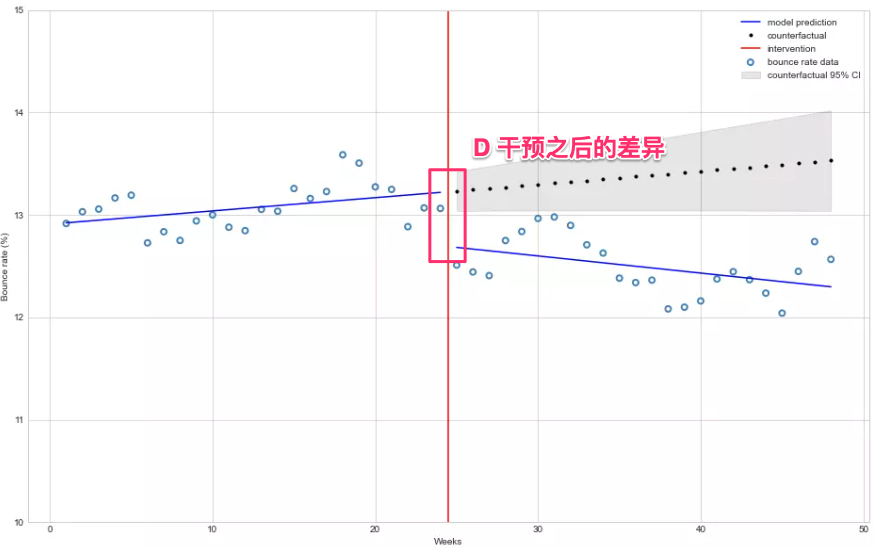 ITSA 中断时间序列分析（Interrupted time series analysis） - 知乎