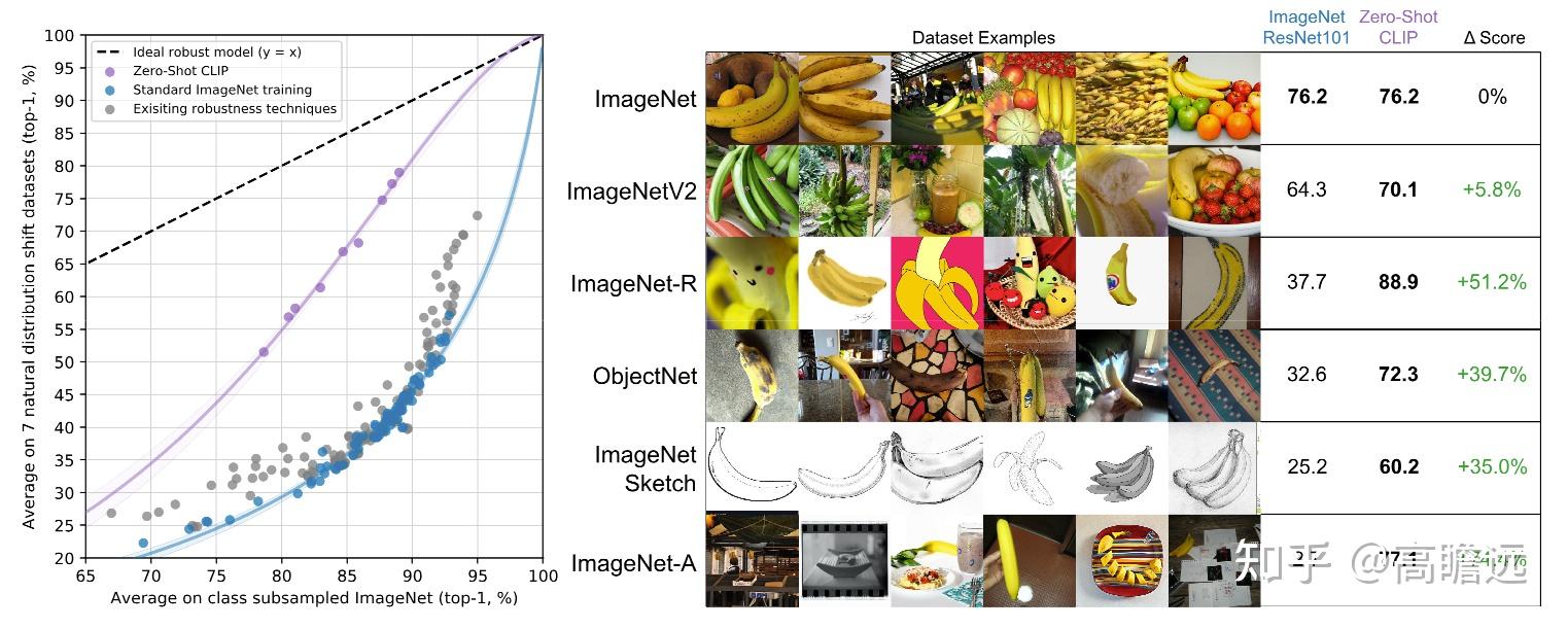 CLIP模型精读 - 知乎