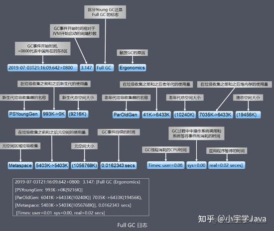 基础篇：java GC 总结，建议收藏 - 知乎