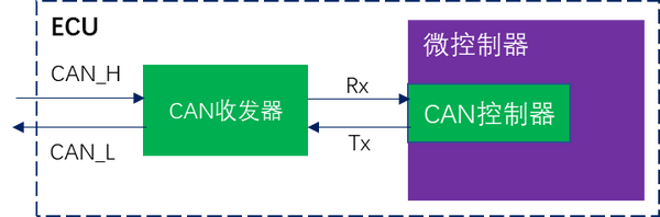 一篇易懂的CAN通讯需求解析 - 知乎