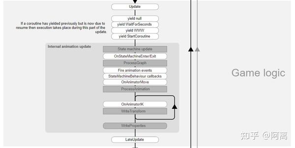Unity 脚本的生命周期 - 知乎