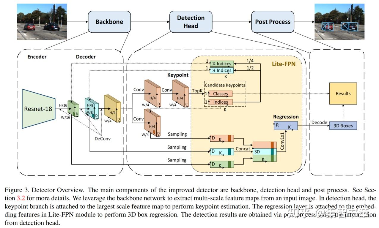 即插即用 | Lite-FPN让CenterNet系列再涨4个点（3D检测也适用） - 知乎