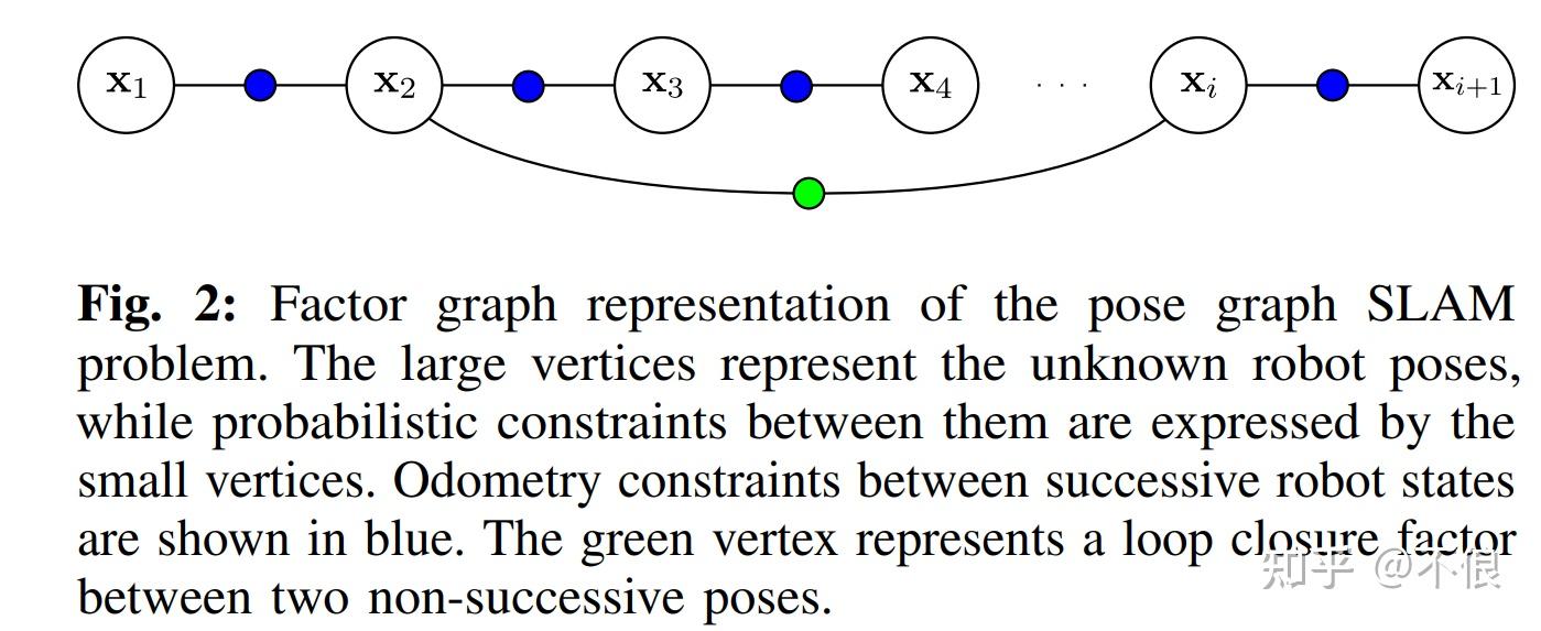 论文阅读：Towards a Robust Back-End for Pose Graph SLAM - 知乎
