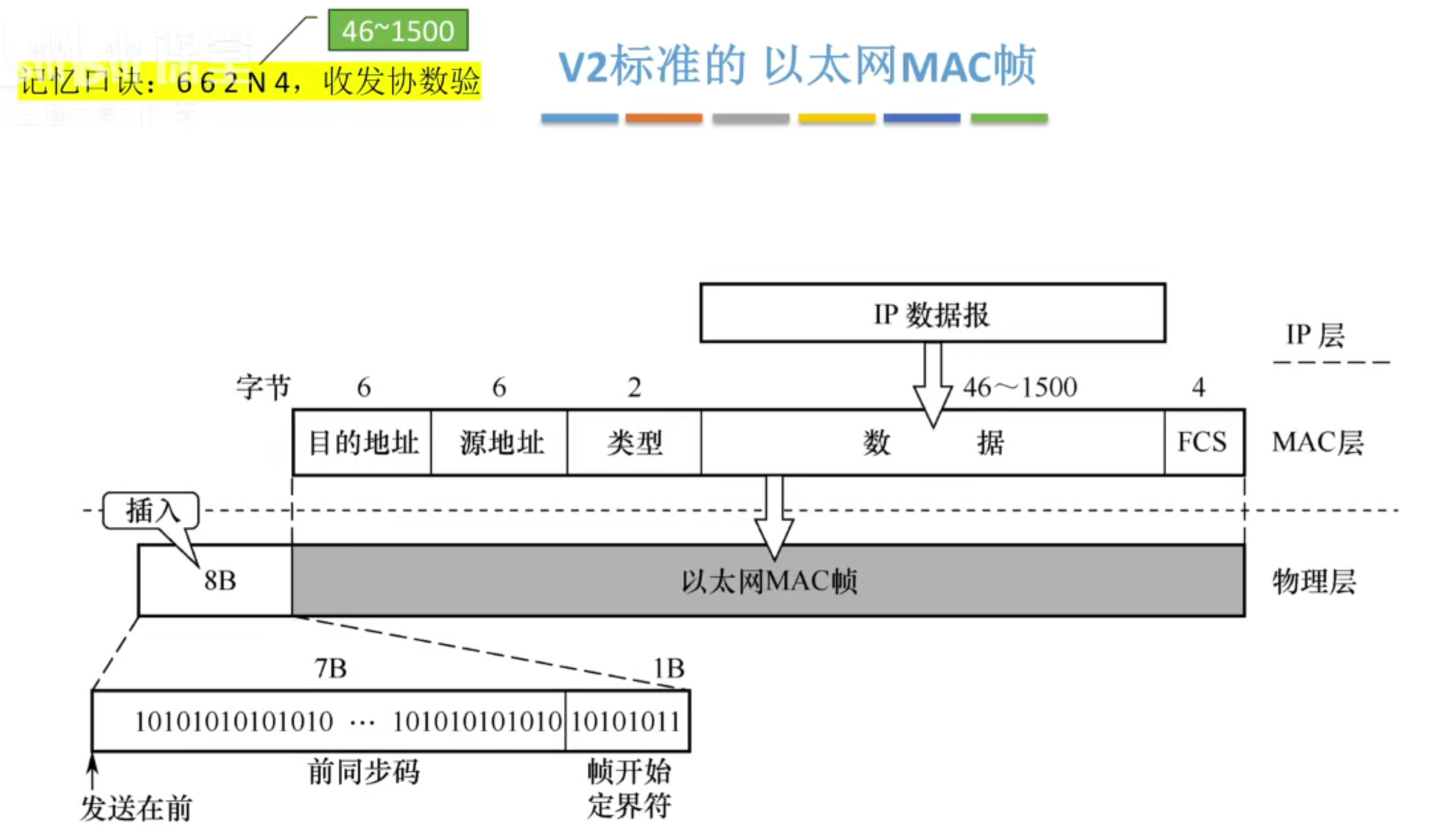计网 第 3 章 数据链路层 16以太网与 IEEE 802.3 - 知乎