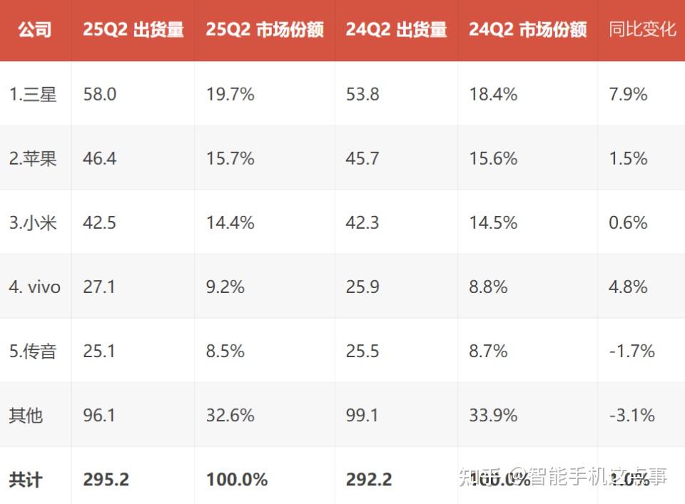 Q2全球手机出货量TOP5出炉：小米第三，前两名均是国际厂商！ - 知乎
